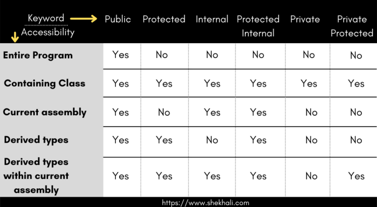 C# Access Modifiers / Specifiers (With Examples) - Shekh Ali's Blog C# Access Modifiers / Specifiers (With Examples) - Shekh Ali's Blog