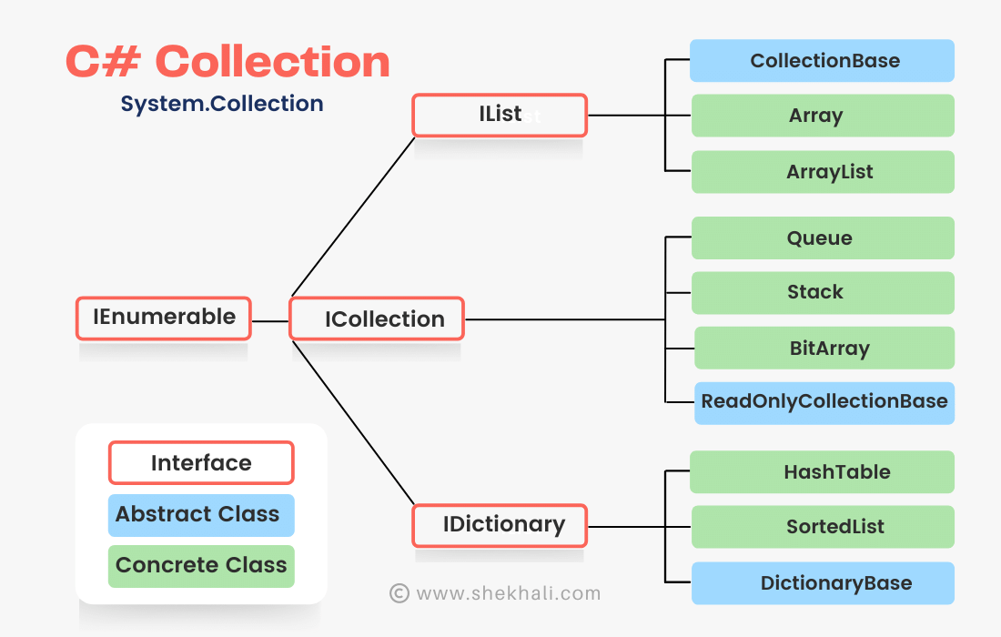 C Collections Understanding Collections In C With Examples Shekh Alis Blog