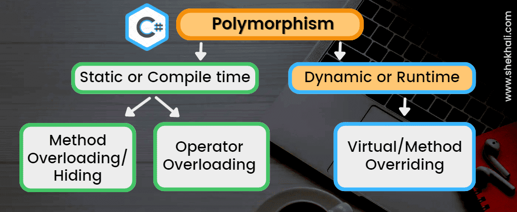 C Polymorphism Different Types Of Polymorphism In C With Examples Shekh Alis Blog