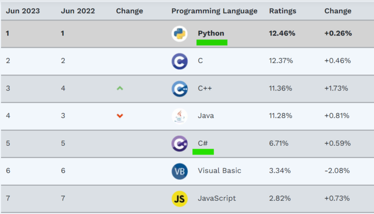 Exploring Python Vs C Which Programming Language Should You Learn First Shekh Alis Blog